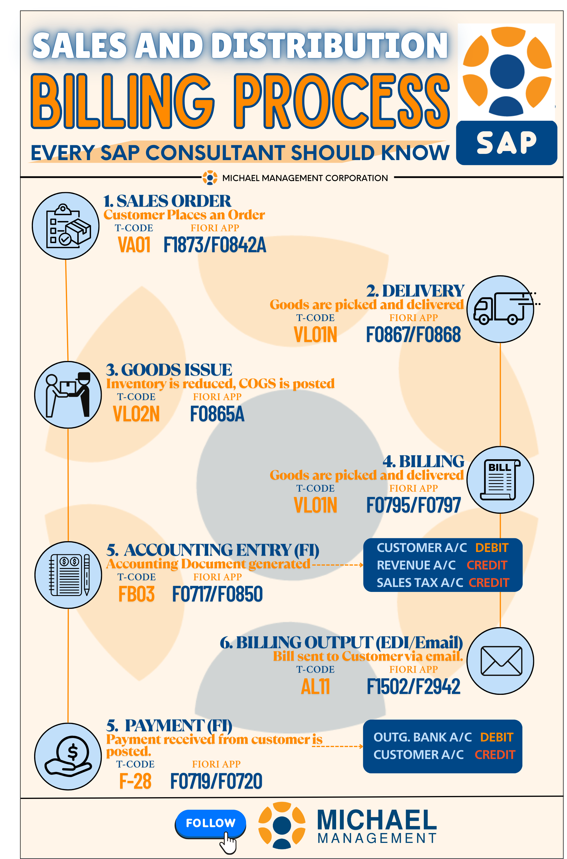 SAP SD Billing Process: End-to-End Workflow Guide